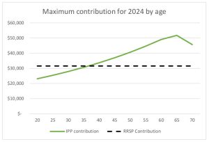 Individual pension plan (IPP) | Paul Rioux CA