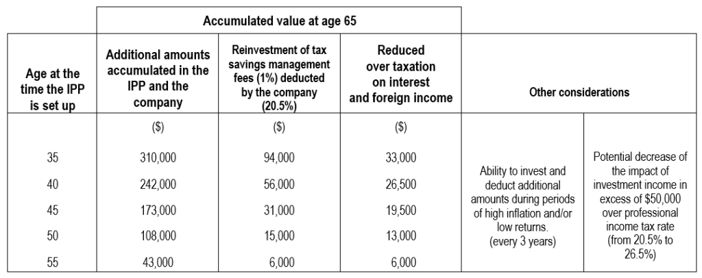 Individual pension plan (IPP) | Paul Rioux CA