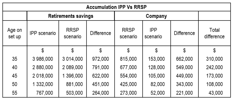 Individual pension plan (IPP) | Paul Rioux CA