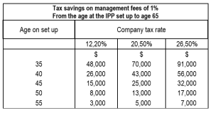 Individual pension plan (IPP) | Paul Rioux CA