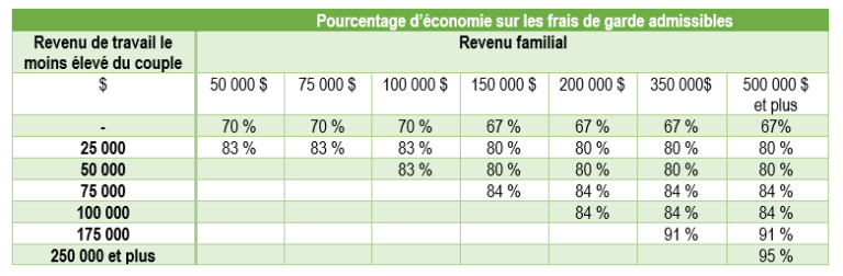 Frais de garde d'enfants | Paul Rioux CA