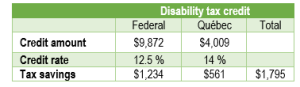Disability tax credit | Paul Rioux CA