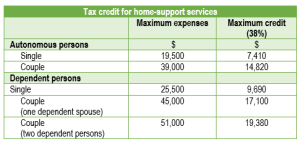 Tax Credit For Home-Support Services for seniors (70 years old or more ...
