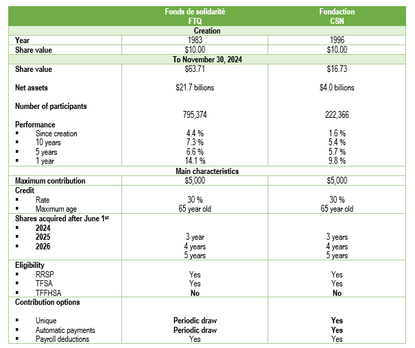 Workers' Fund, FTQ, CSN | Paul Rioux CA